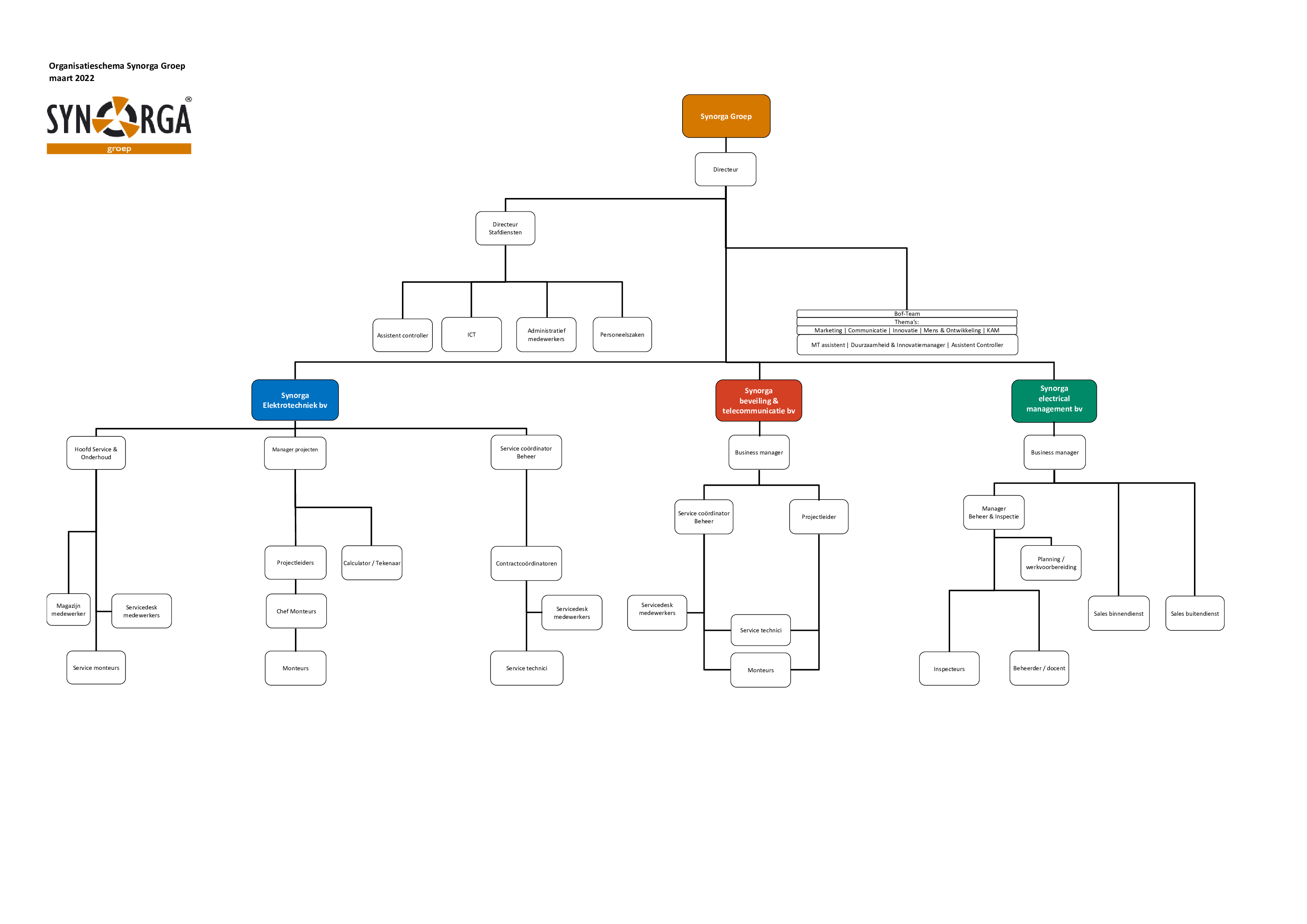 Organogram - Synorga Rotterdam - Barendrecht